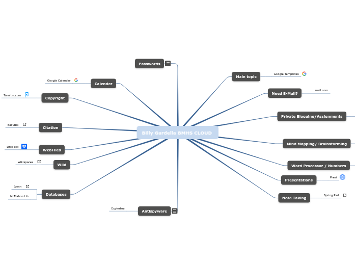 BMHS CLOUD - Mind Map